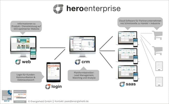 Hero enterprise: Angebot und Nachfrage 4.0